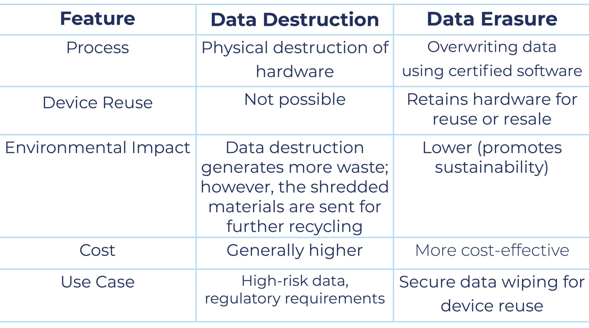 S2S Group's 5-Minute Guide to Data Destruction vs. Data Erasure